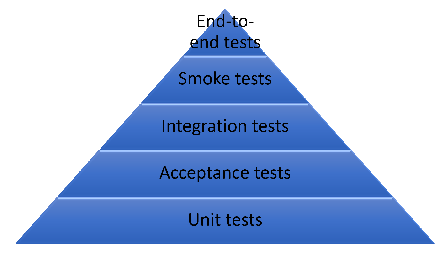 How to write meaningful tests : an introduction - A Method to Madness